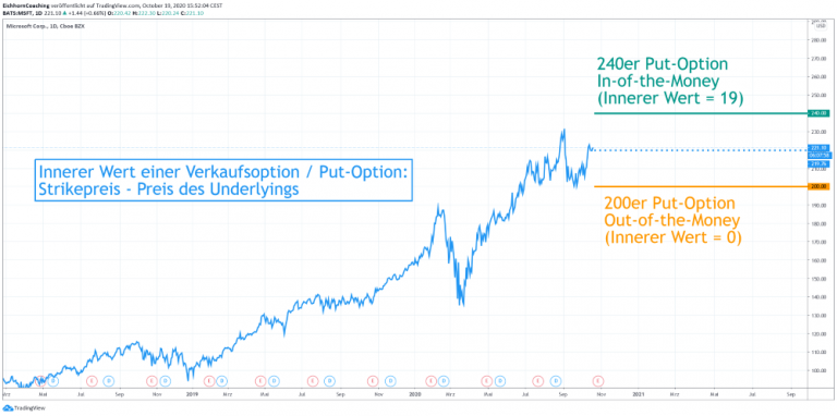 Innerer Wert einer Option – Moneyness von Optionen » Eichhorn Coaching