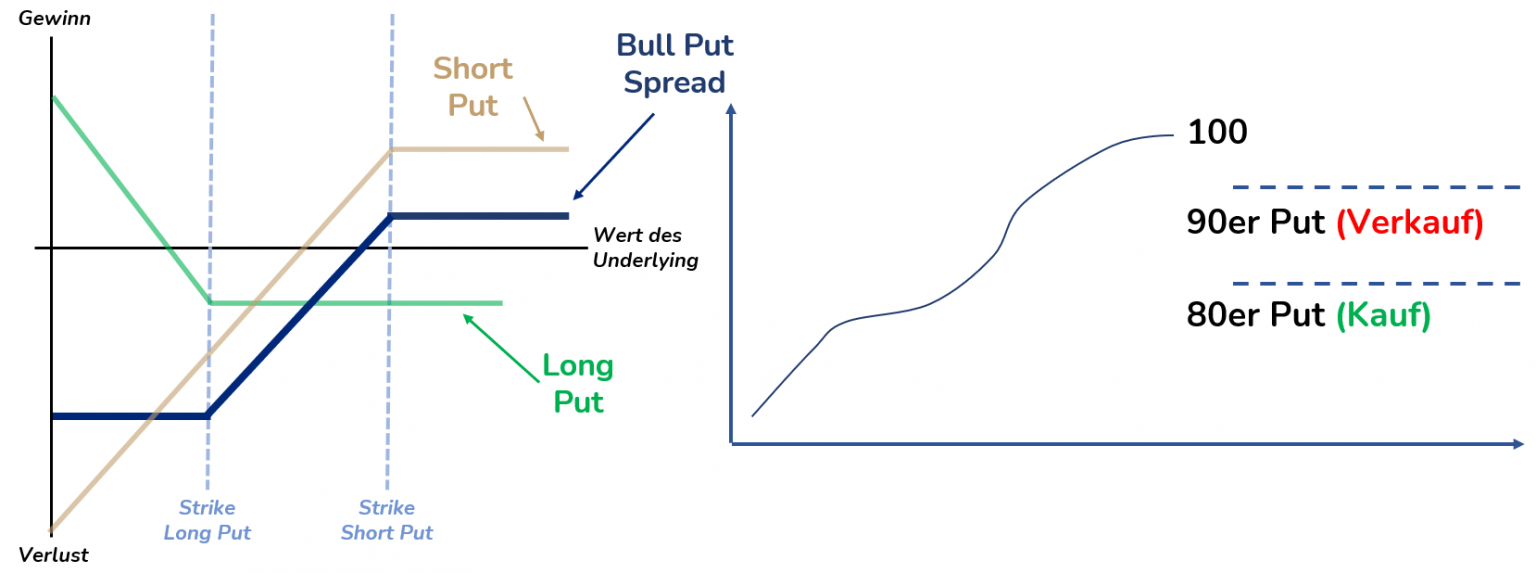 Der Bull Put Spread – Bullische Optionsstrategie mit begrenztem Risiko